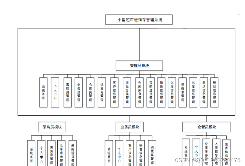 nodejs+python+elementui+php小型超市进销存管理系统的设计与实现-毕业设计_web进货单php-CSDN博客