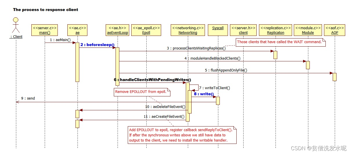 Redis源码篇4——命令执行过程(readqueryfromclient)redis源码readqueryfromclient Csdn博客