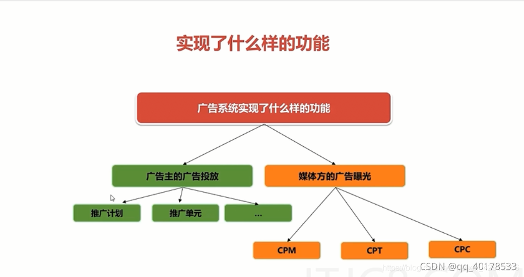 基于springcloud微服务架构下的广告系统设计与实现 2 1广告对接管理平台的设计与实现 Csdn博客