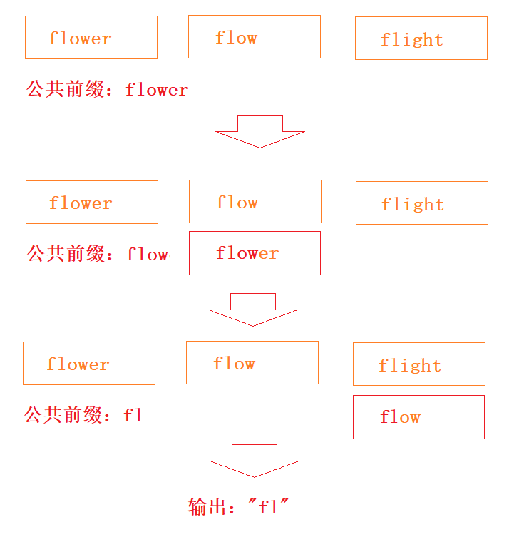 图解leetcode14：最长公共前缀（递归，二分查找）leetcode 前缀和 二分 Csdn博客