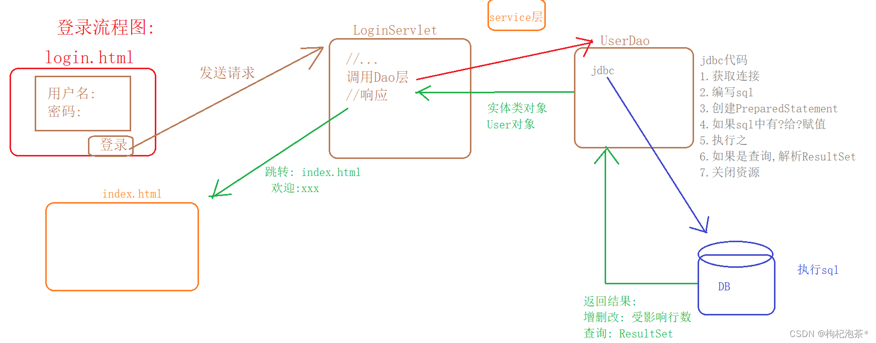 Servlet——请求(request)与响应(response)_servletresponse获取响应体-CSDN博客