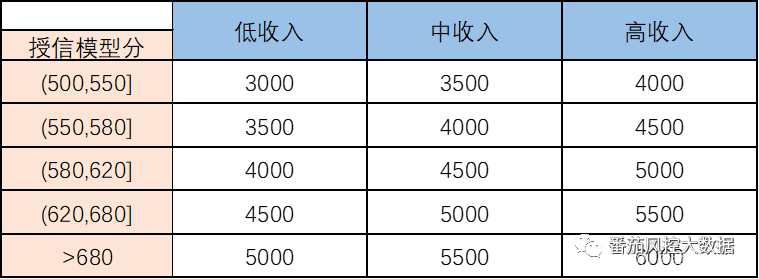 手把手实操系列信贷风控中的额度管理和额度模型设计 Csdn博客 