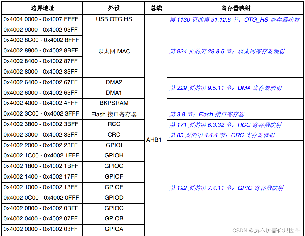 Stm32f4系列 Gpio口寄存器配置方式 Stm32 F401hal库gpio寄存器 Csdn博客