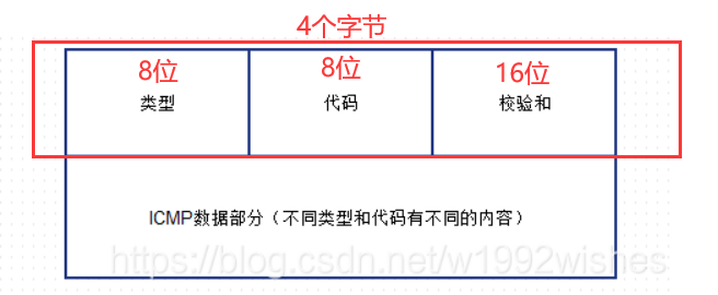 ICMP和IGMP，ping实现原理_igmp ping-CSDN博客
