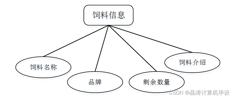 计算机毕设ssmjava生猪养殖管理系统dyxxh9 独有（附源码）基于web的猪场繁殖与育种管理系统设计 Csdn博客