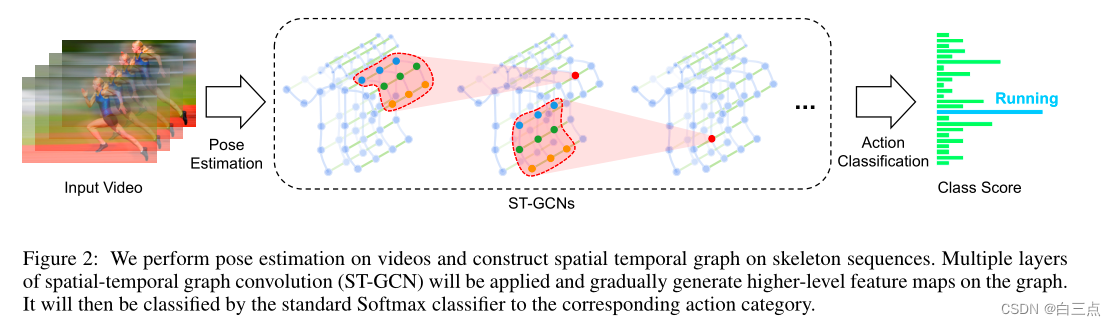 ST-GCN 自建kinetics数据集-CSDN博客