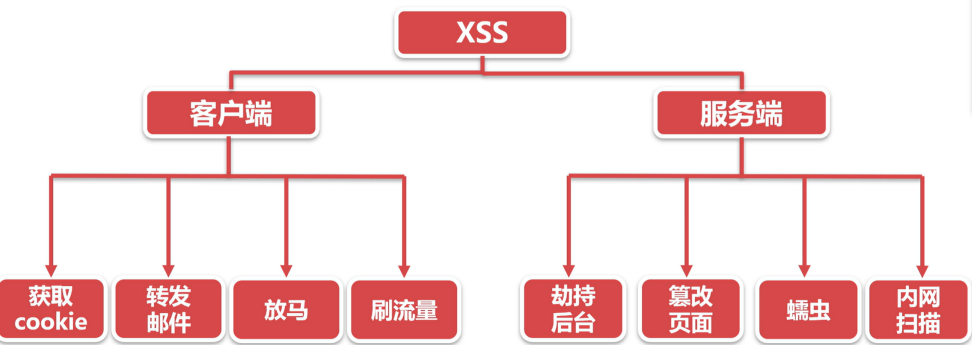 【精选】SQL注入、XSS、XXE、CSRF、SSRF、越权漏洞、文件上传、文件包含总结篇_越权访问 dos攻击 xss攻击 sql注入_half~的博客-CSDN博客
