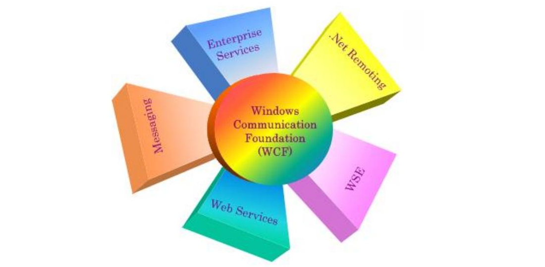 WCF（分布式通信架构）简介-CSDN博客