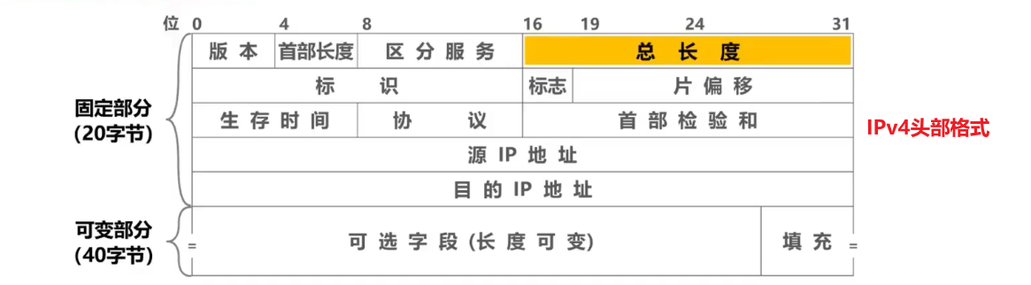 Detailed explanation of the header format of IPv4 datagram and ...