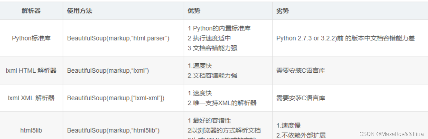 python爬虫中常用的模块介绍_python爬虫模块-CSDN博客