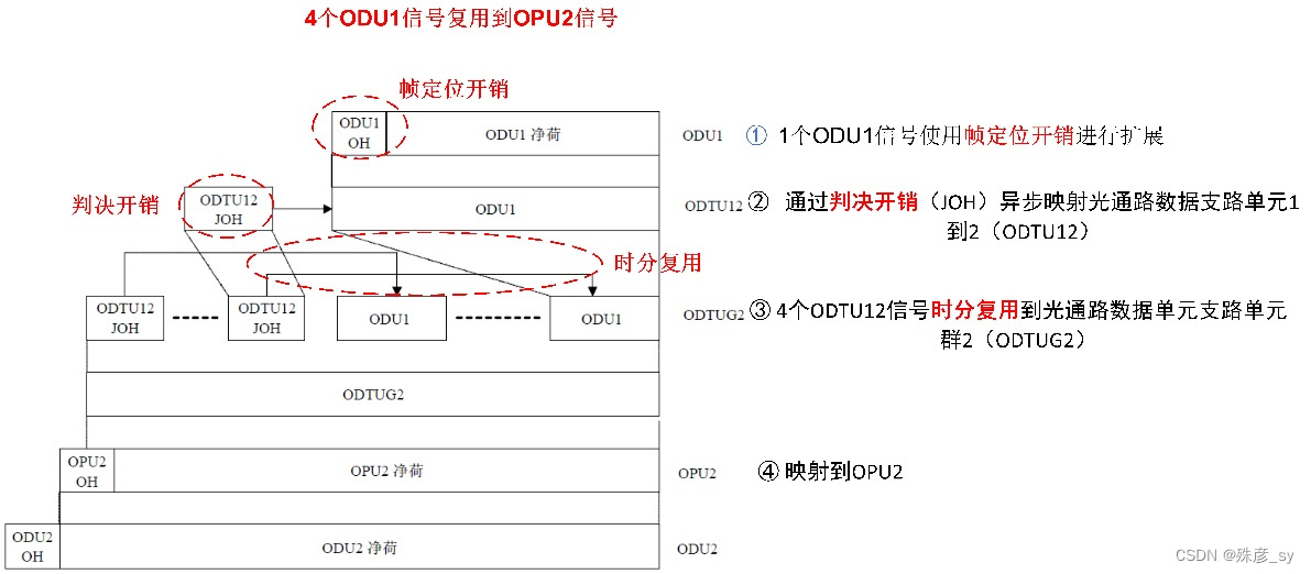 光传输-OTN技术总结_otn帧结构_殊彦_sy的博客-CSDN博客