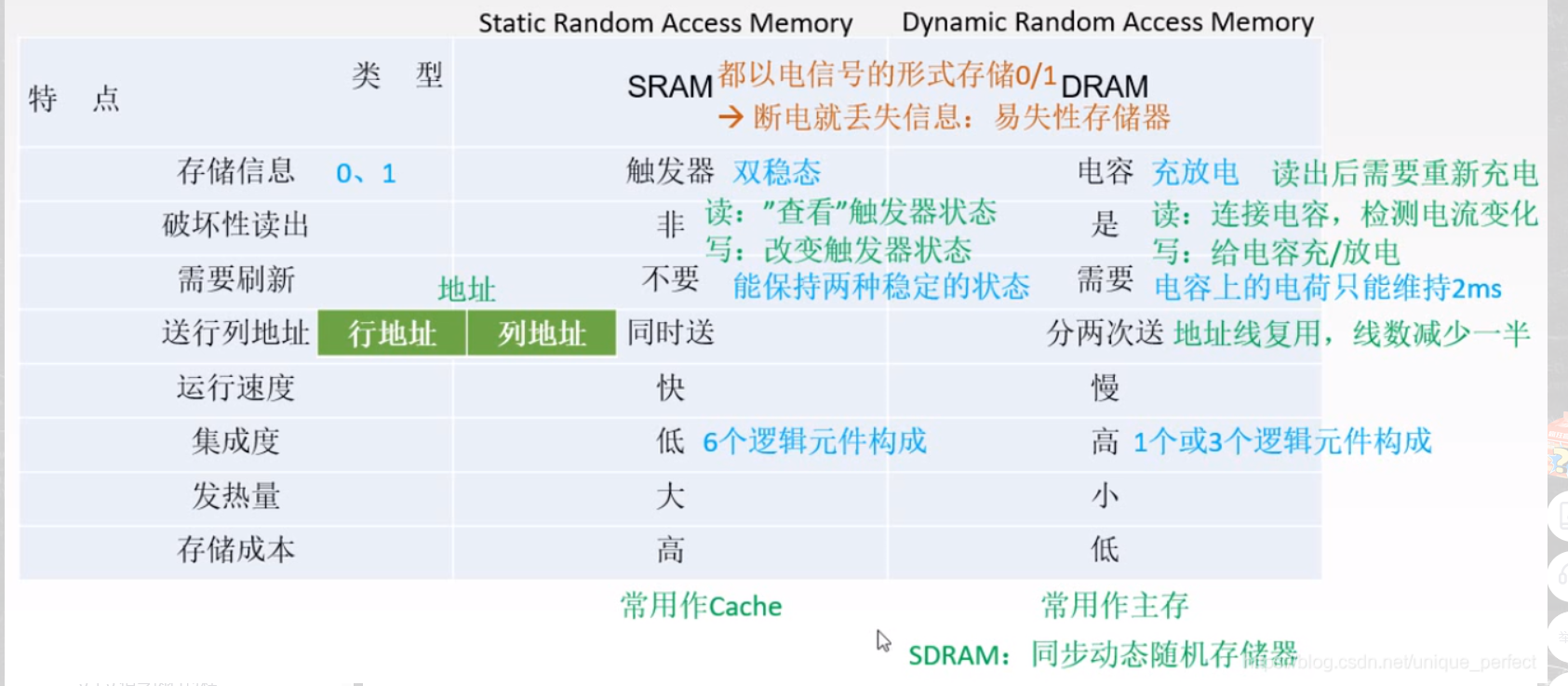 半导体存储器RAM_半导体ram-CSDN博客