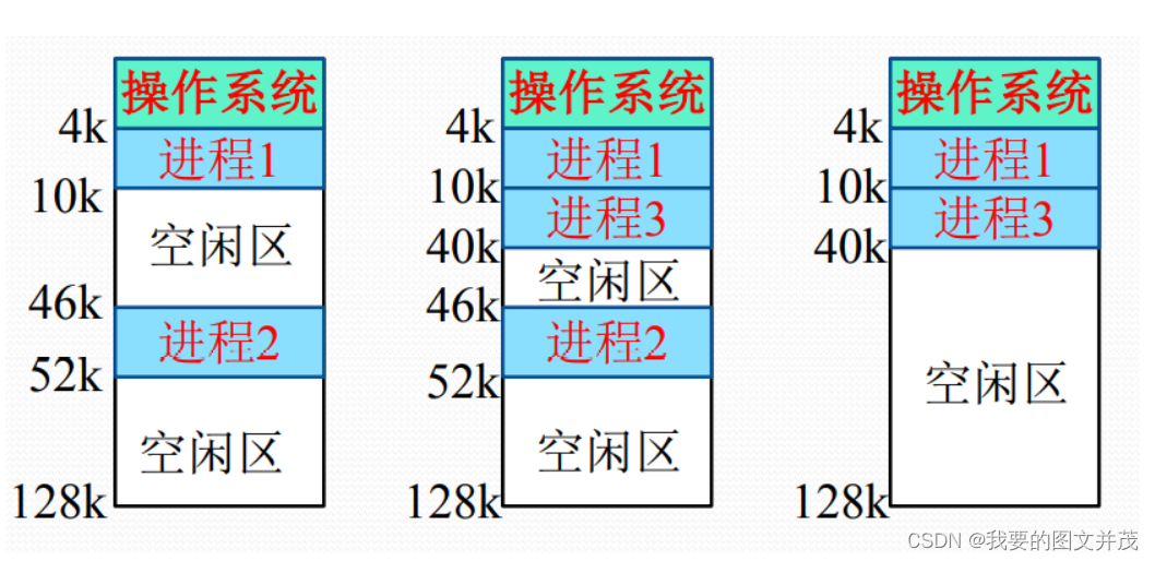 操作系统存储管理 Csdn博客