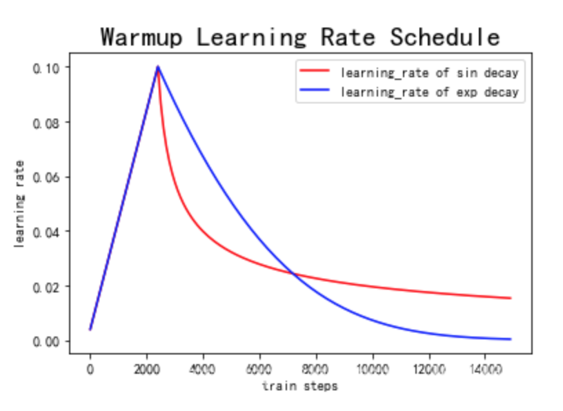 模型调优：warm_up【针对学习率优化的一种方式：在训练开始的时候先选择使用一个较小的学习率，训练了一些epoches或者steps之后再修改为预先设置的学习率来进行训练】_warmup学习 ...