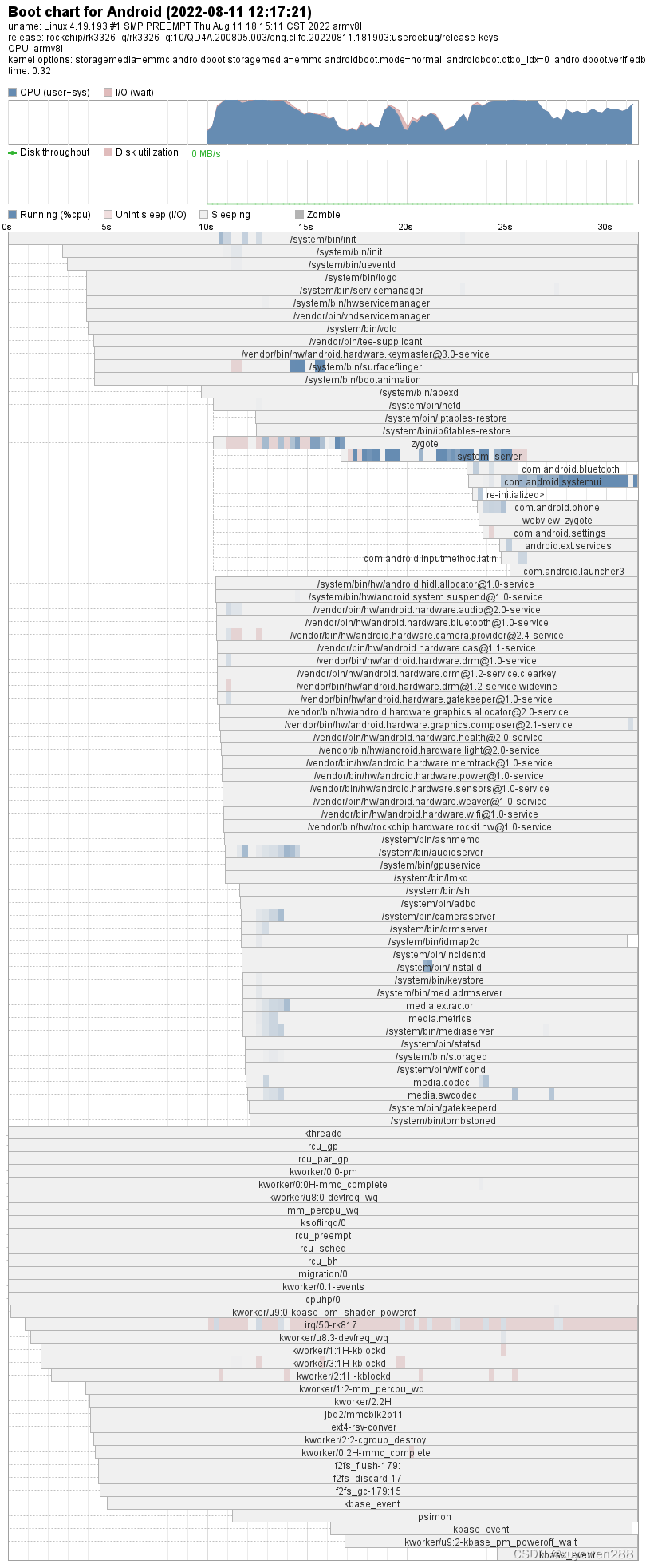 Bootchart使用bootchart 官网下载 Csdn博客 