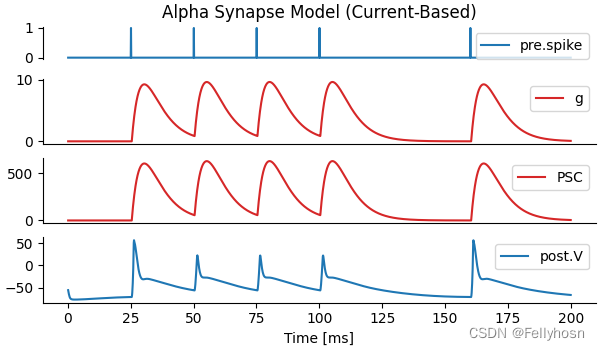 【brainpy学习笔记】突触模型1——化学突触的现象学模型-CSDN博客
