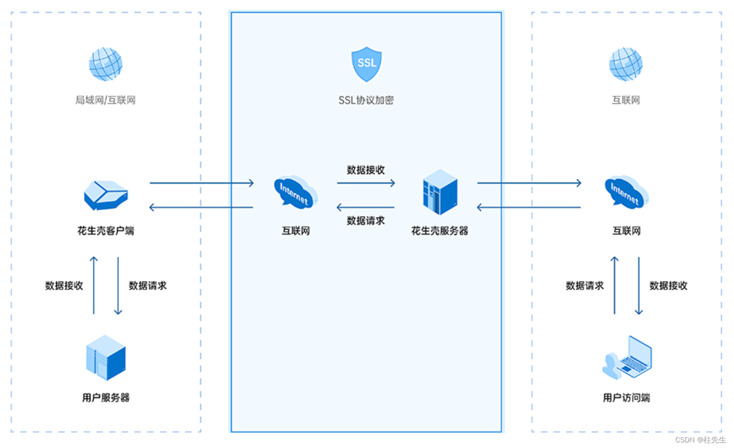 前后端服务使用内网穿透进行本地调试 Csdn博客 