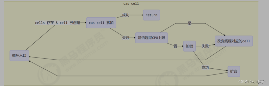 Java并发成神系列6—共享模型之无锁设计乐观锁)无锁实现线程安全 Csdn博客