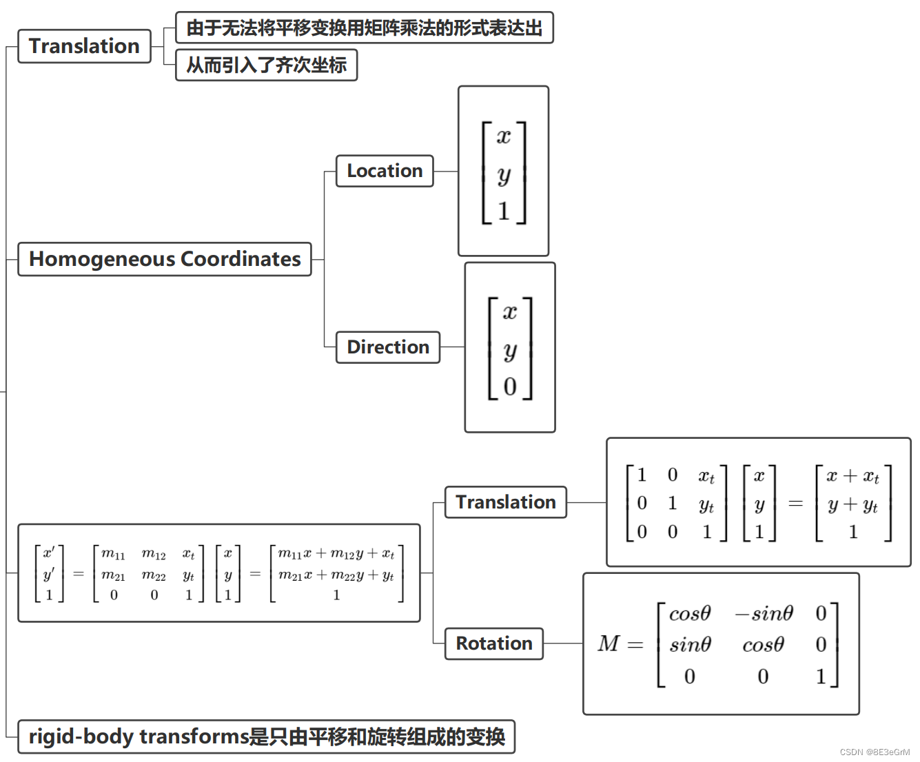 虎书Fundamentals of Computer Graphics 5th Edition个人学习思维导图分享-第七章变换矩阵_fundamentals of computer ...