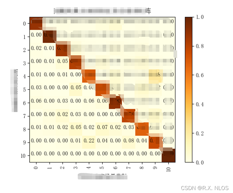 Python Matplotlib绘制混淆矩阵并配色混淆矩阵配色 Csdn博客