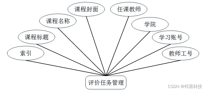【附源码】计算机毕业设计java在线评教系统设计与实现怎么用java实现在线评审 Csdn博客