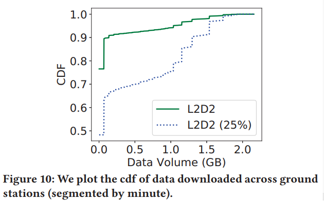 2021 sigcomm L2D2: low latency distributed downlink for LEO satellites ...