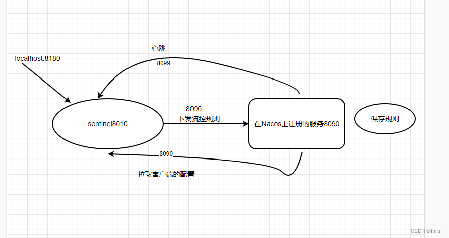 Sentinel与Nacos流程图_nacos和sentinel的关系图-CSDN博客