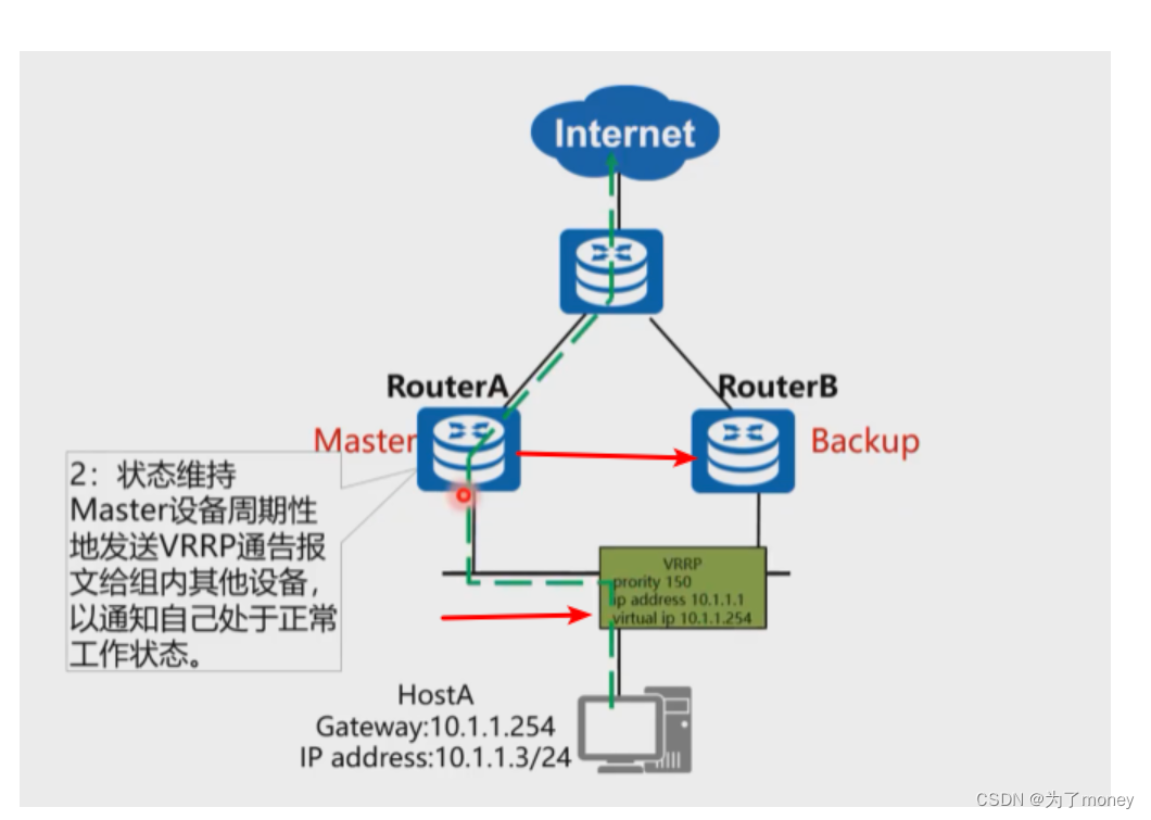 VRRP的原理和配置_vqrp-CSDN博客