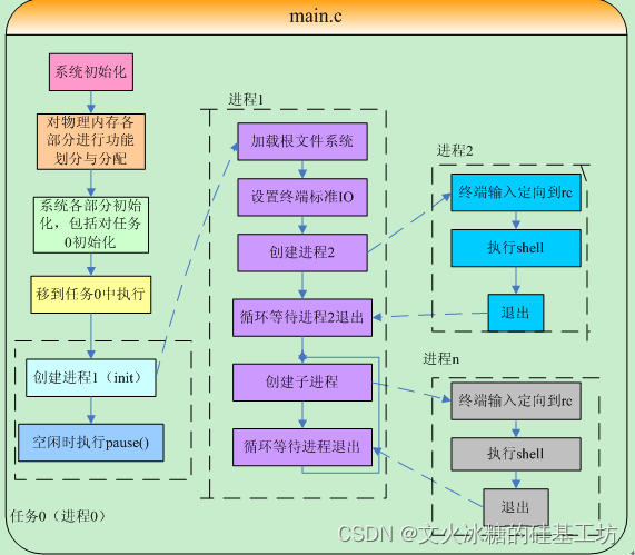 架构之路 32 :目标系统 系统软件 Linux Os用户空间程序的启动、关闭、监管 Init进程rc X Csdn博客