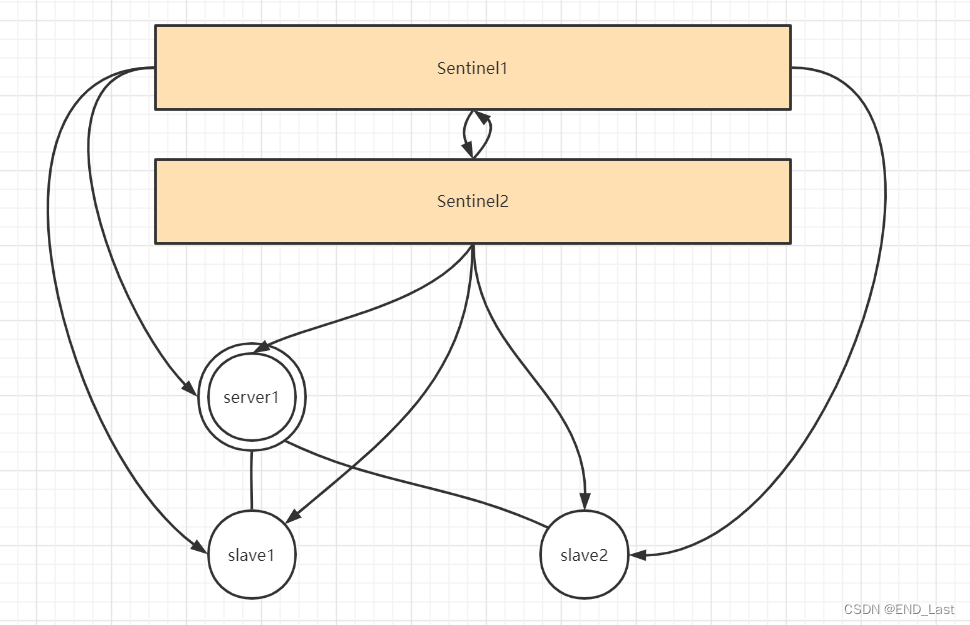 redis之sentinel模式_redis sentinel-CSDN博客