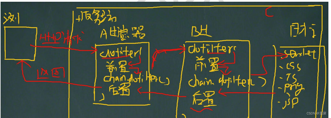 Javaweb 三大组件之 过滤器 Filterjava Web中filter过滤后缀名 Csdn博客