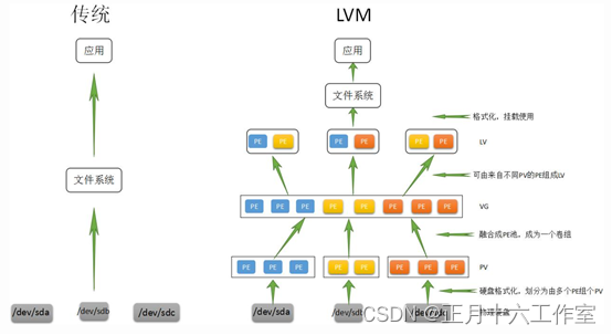 Linux CentOS 8（LVM的配置与管理）_centos8 lvm管理-CSDN博客
