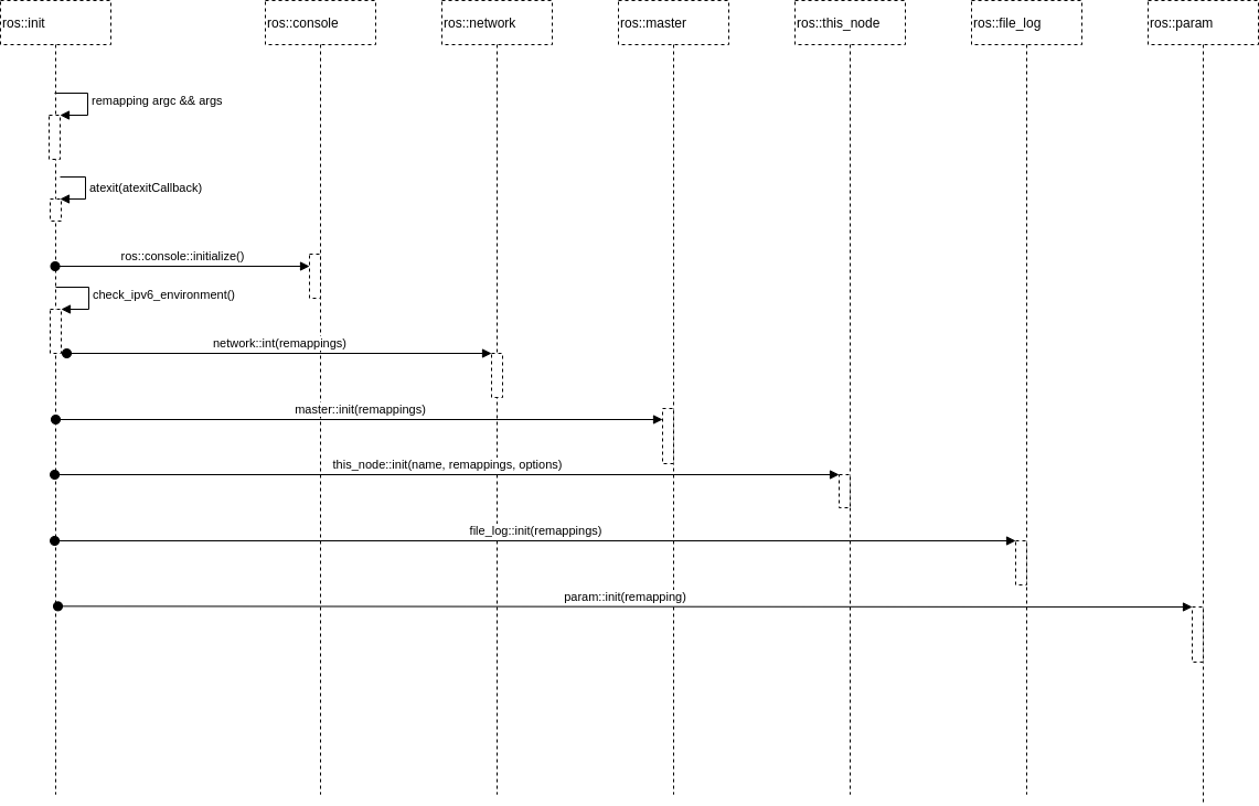 Ros1中的pub和sub是如何建立连接的？_ros pub-CSDN博客