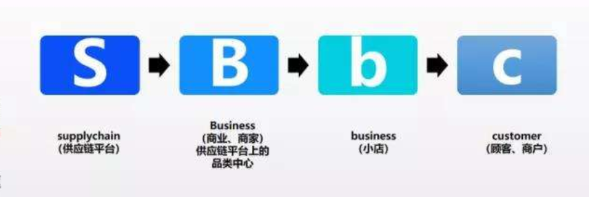 B2B2C、C2F、S2B2b2C、O2O、S2B2C和各种的模式缩写解释说明_c2f模式是什么意思-CSDN博客