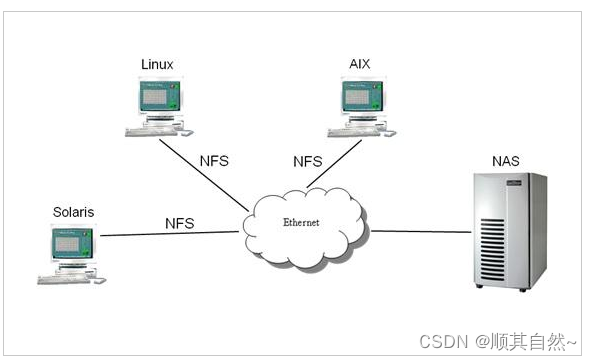 NFS和NAS的关系_nfs文件 是nas吗-CSDN博客