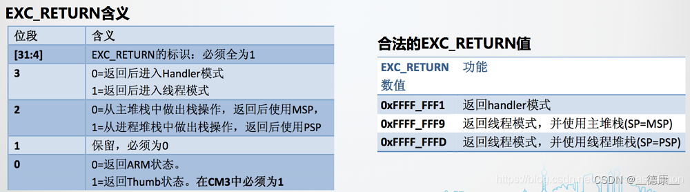Arm ContxM FreeRTOS MSP之间PSP相互切换_arm msp psp-CSDN博客