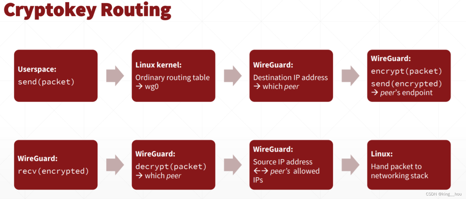 wireguard协议分析_jerichoking的博客-CSDN博客