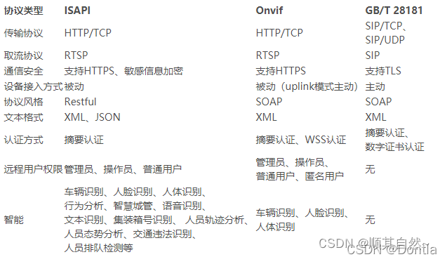 海康isapi协议原理学习（Intelligent Security API 智能安全API）_海康isapi接口协议-CSDN博客