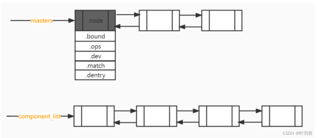Linux component框架-CSDN博客