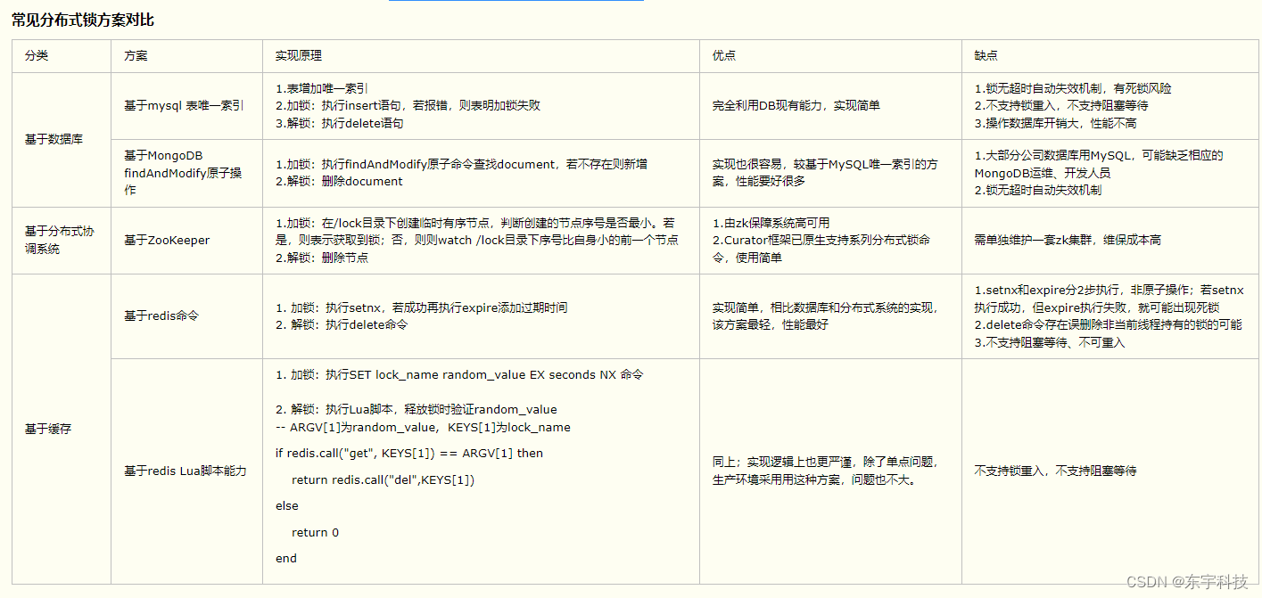常见分布式锁方案对比 Redsison的处理比redis Lua快 Csdn博客