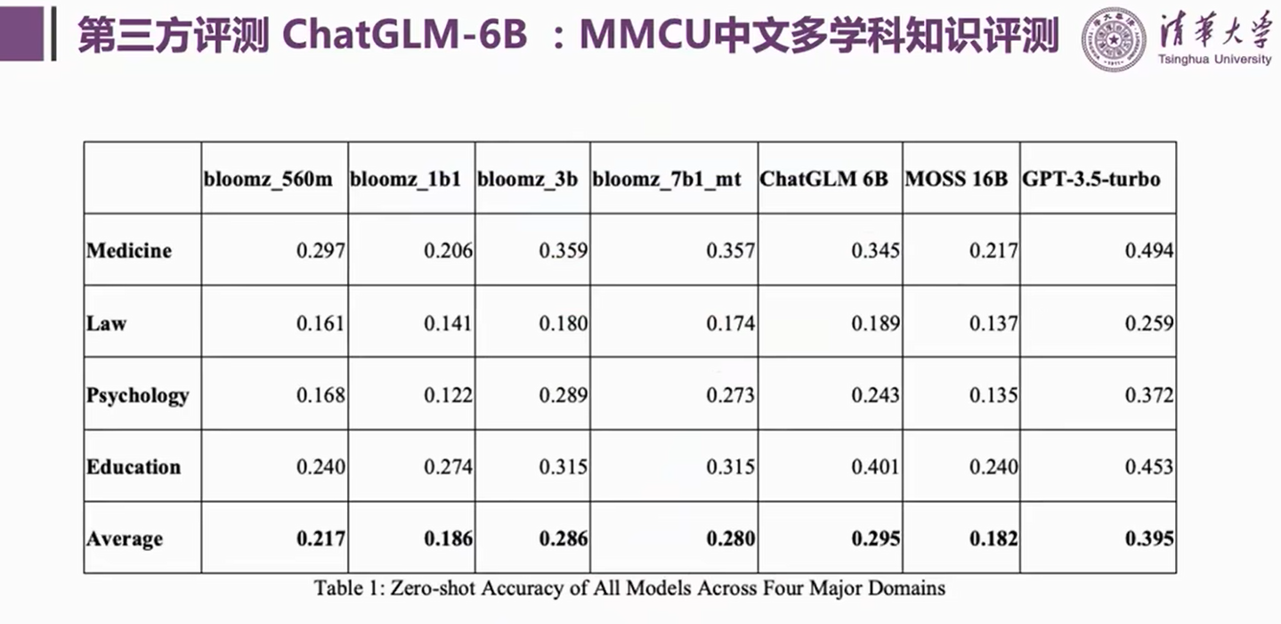 从GLM-130B到ChatGLM：大模型预训练与微调_大模型培训微调 chatglm-CSDN博客