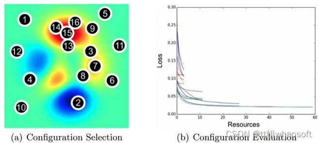 超参自动优化方法总结_hyperparameteroptimageprocessing-CSDN博客