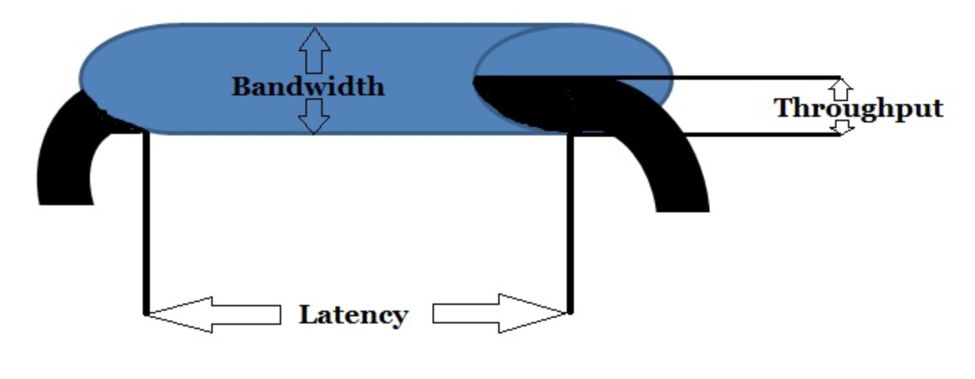 Latency、Bandwidth、Throughput、Response Time概念的区别 延时、吞吐、带宽、相应时间的区别_联咏 ...