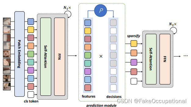 DynamicViT：动态Token稀疏化ViT + Gumbel-Softmax-CSDN博客