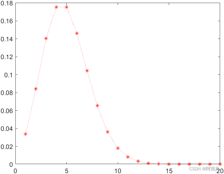 Matlab数据统计和分析matlab 统计 Csdn博客