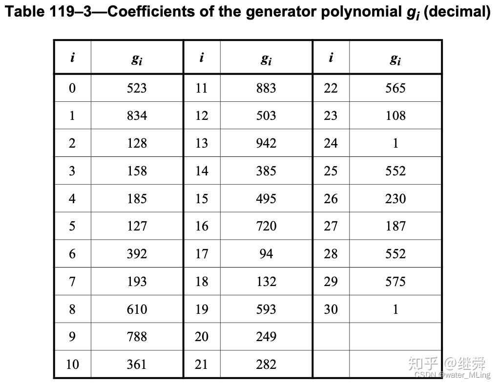 【编码 纠错码】通信编码中的r S编码方式rs254250编码的性能 Csdn博客