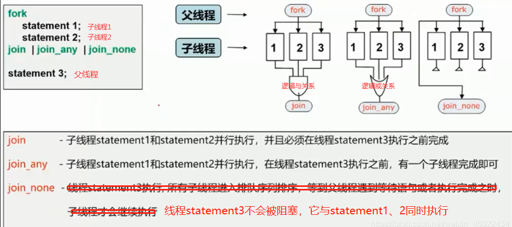并发线程（fork_ join） 与 线程通信机制——event、semaphore、mailbox_fork join disable-CSDN博客
