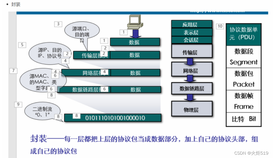 HCIA中TCP/IP数据链路层详解_请画出e2封装帧-CSDN博客