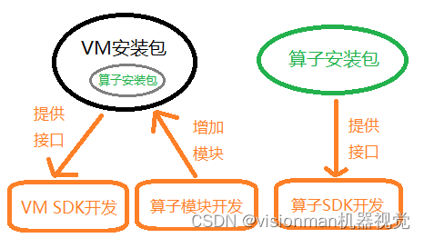 海康Visionmaster开发笔记1-VM开发模式_海康视觉运行界面-CSDN博客