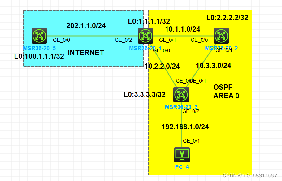 H3C OSPF实验_华三交换机 公网上运行ospf协议(注意r1连接的总部也运行的ospf协议,不能使得-CSDN博客